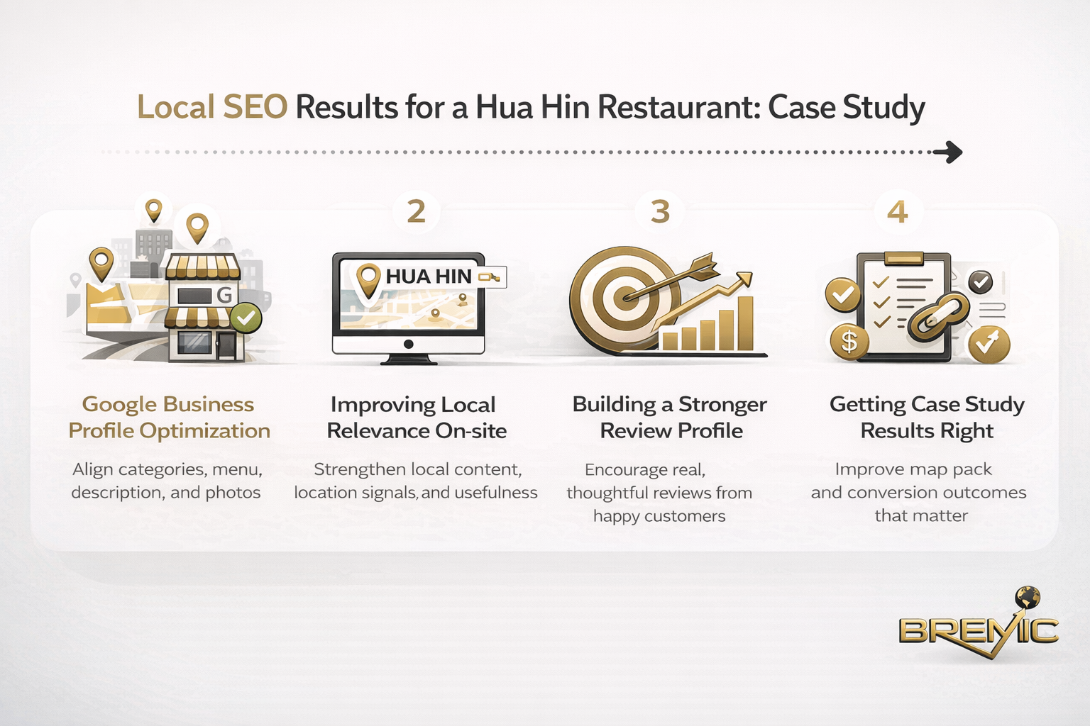 Local SEO case study Hua Hin restaurant: what actually drives better ...